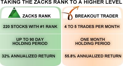 Zacks Breakout Trader